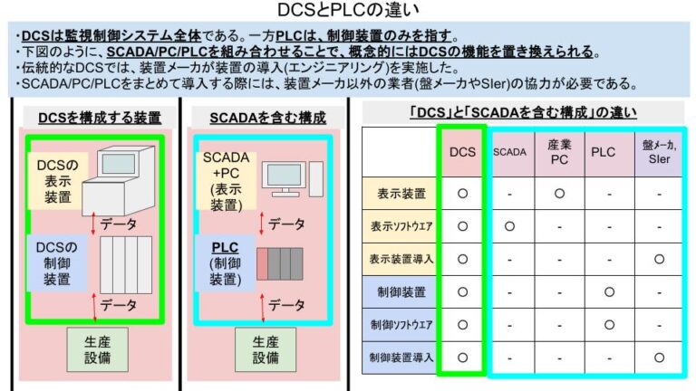 明快に分かるDCSの概念【PLCとの違い】【SCADAとの違い】 | めかラボ（技術のスプーン）
